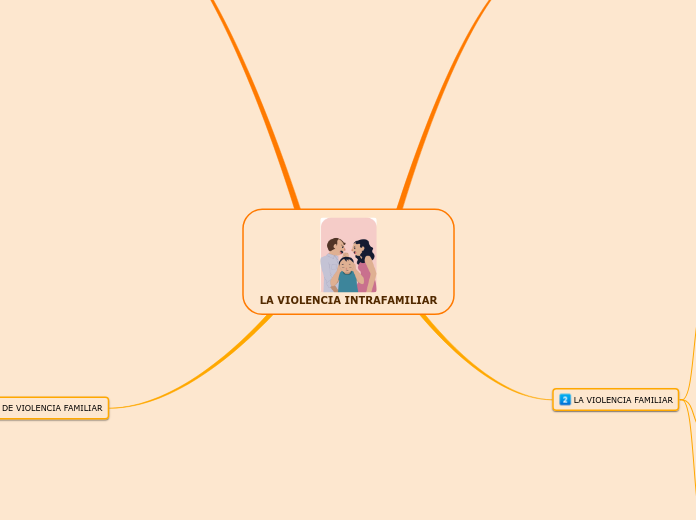 LA VIOLENCIA INTRAFAMILIAR - Mind Map